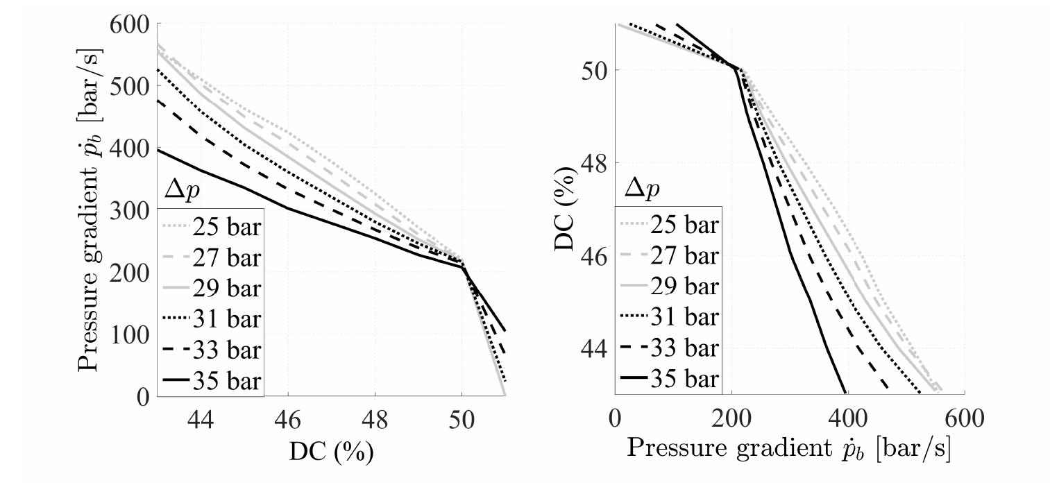 Conversion from open-loop map (left) to inverse map (right)