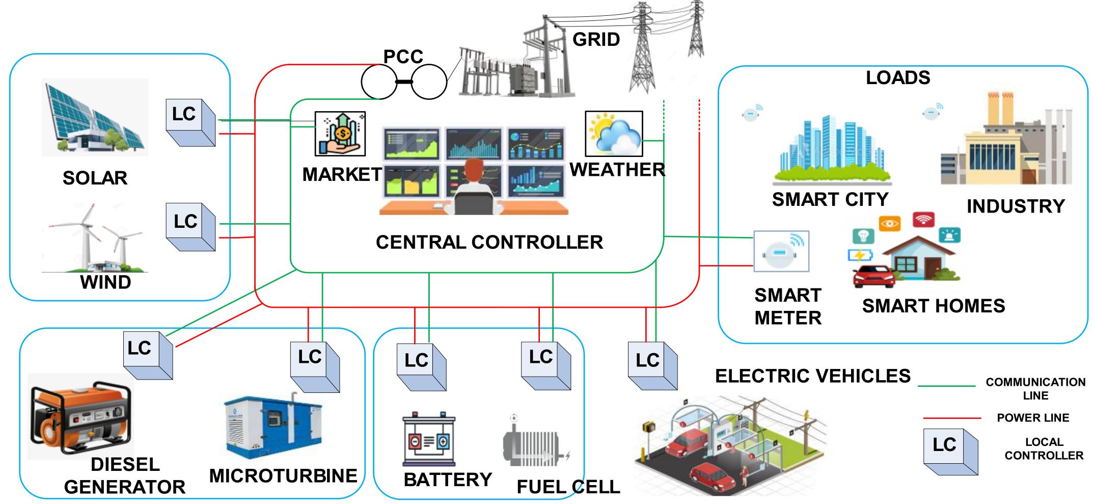 Structure of a typical microgrid. complex process of power