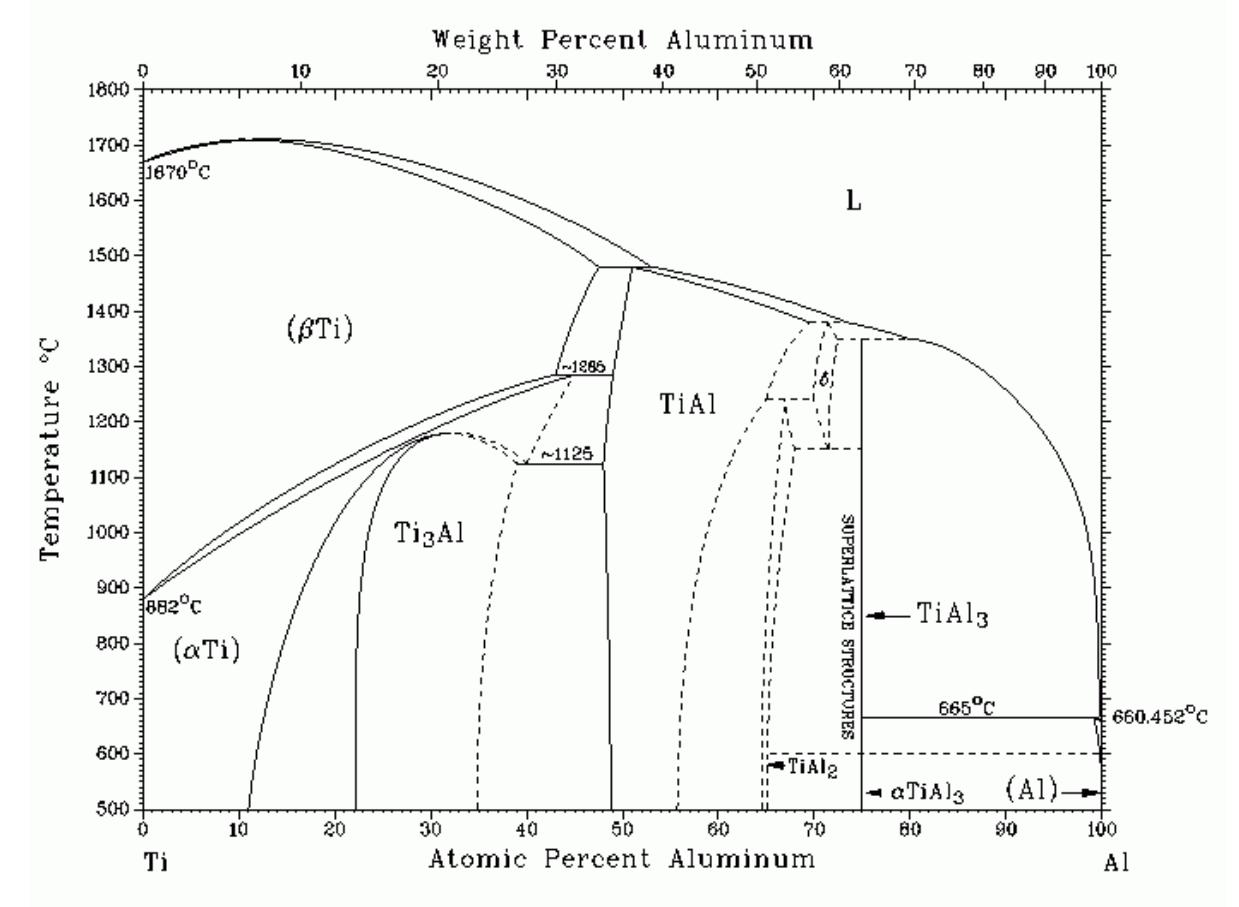 Phase diagram of ai-ti binary system [15]. experimental