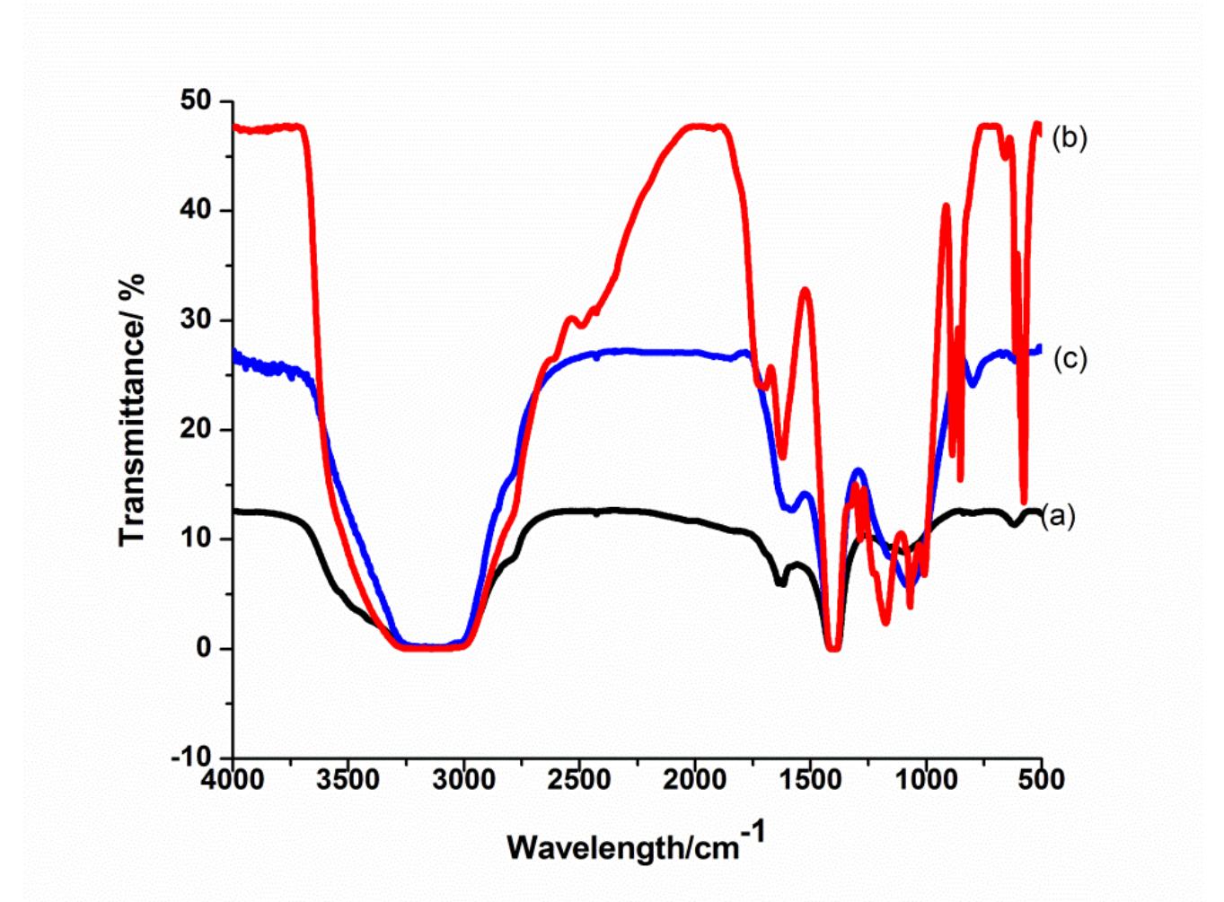 Ft-ir spectra of (a) graphite powder, (b) graphene oxide (c)