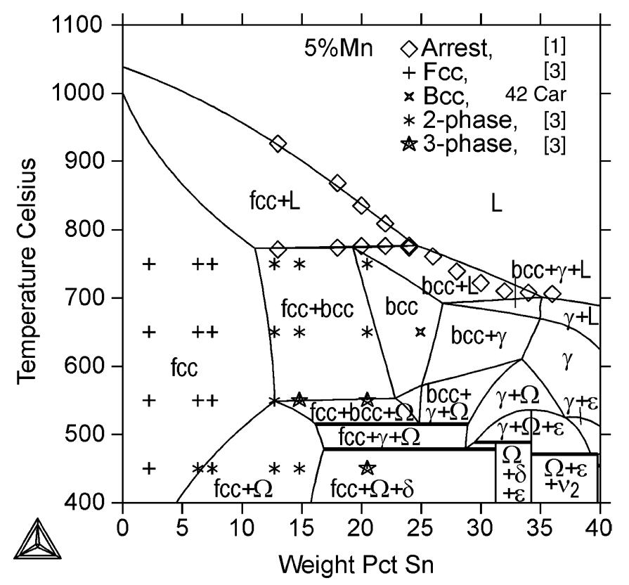 J. miettinen / computer coupling of phase diagrams and