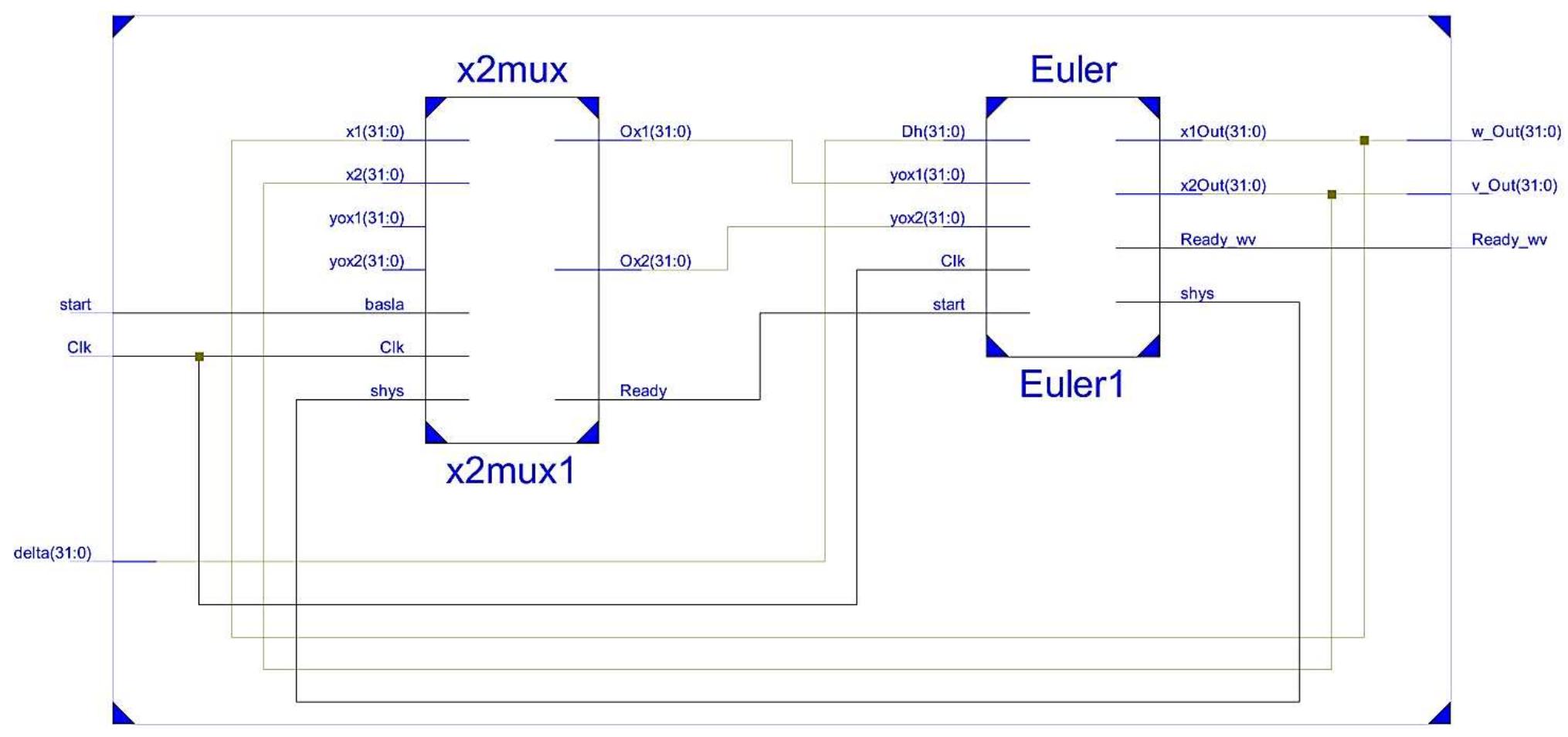 The second-order block diagram of fpga-based chaotic van der