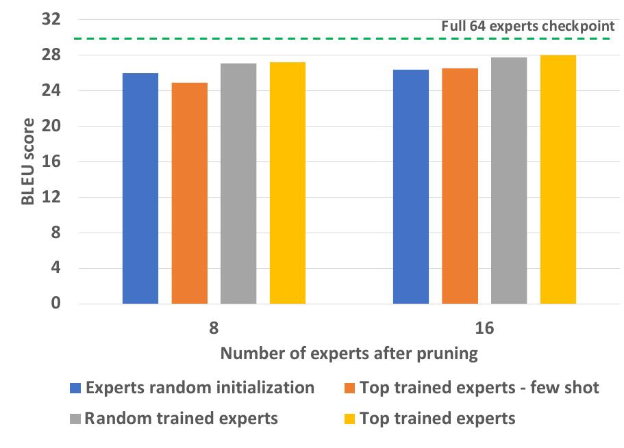 Bleu score comparison between model trained from scratch and