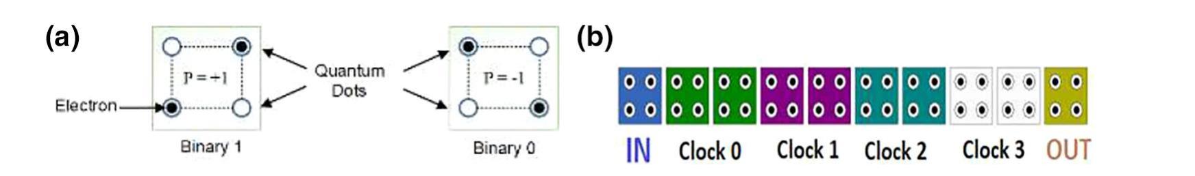 A qca cell is a square-shaped cell as shown in figure 1 (a).