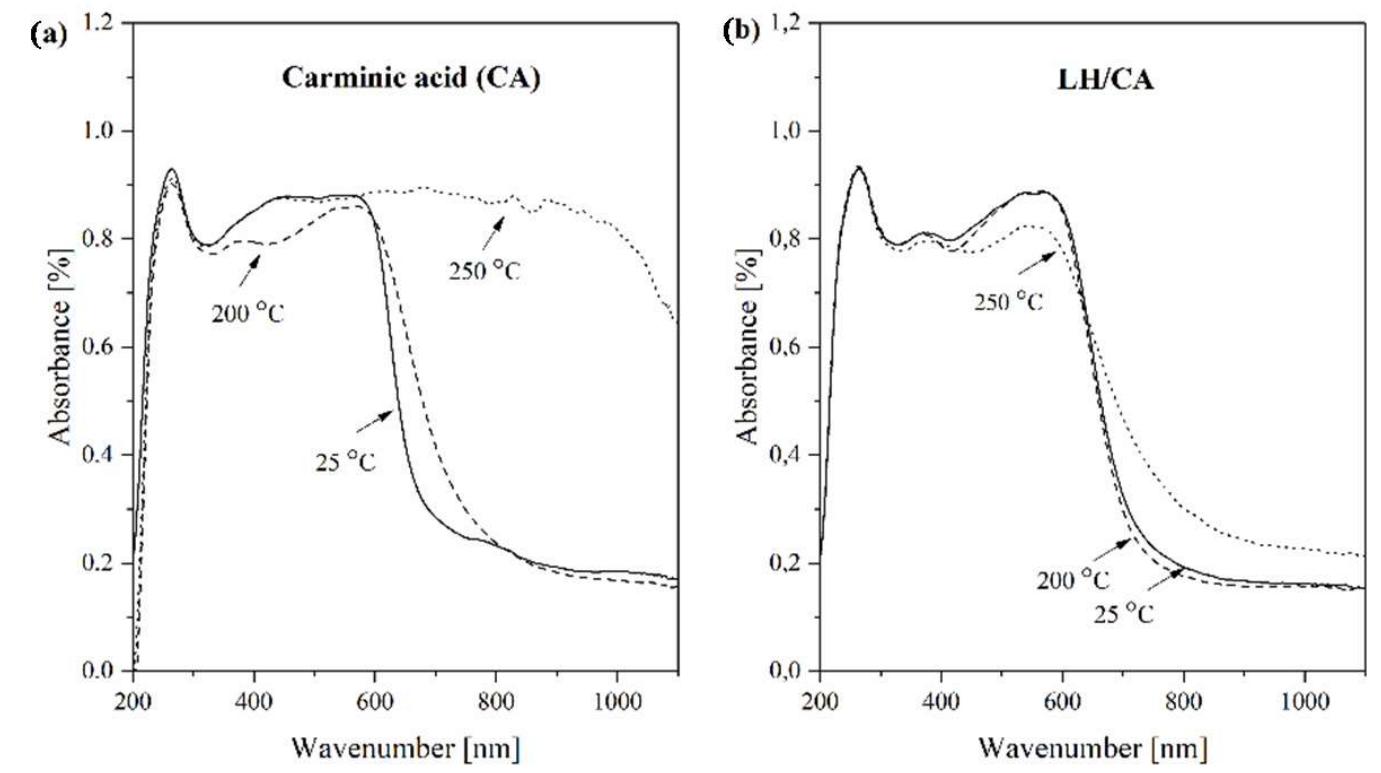 Uv-vis spectra of carminic acid and hybrid pigment exposed