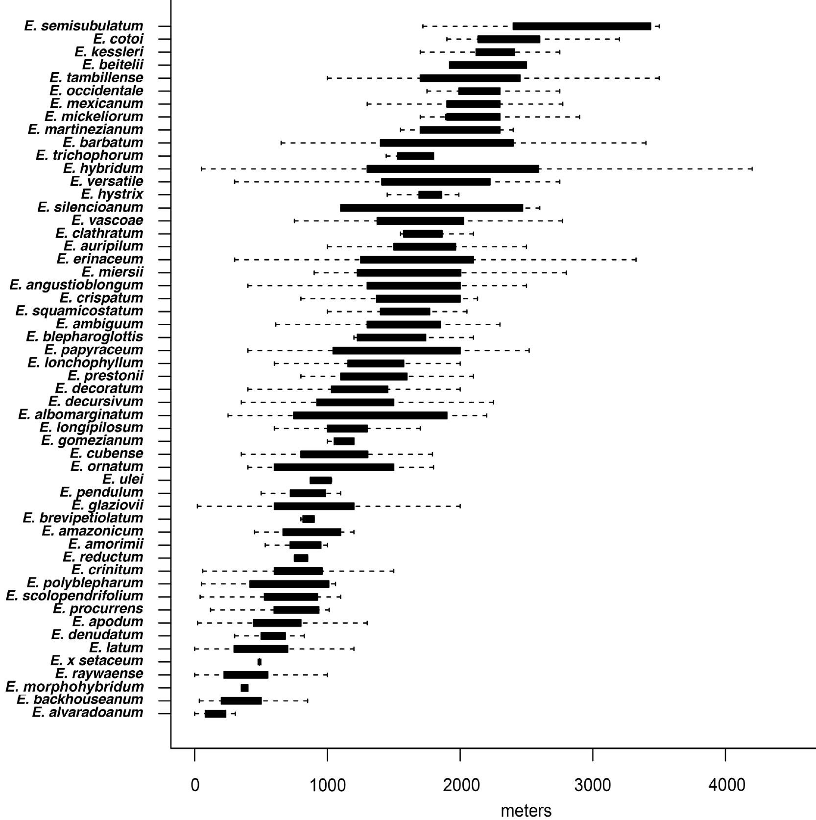 Boxplot depicting elevational ranges (in meters) of the