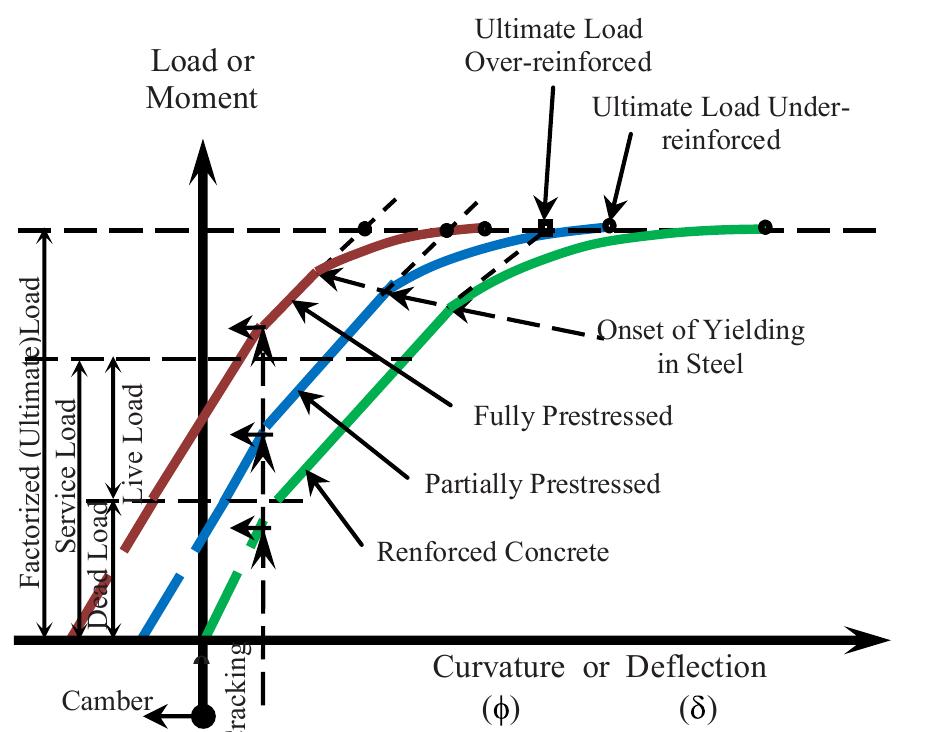 Typical of load-deflection relationship curva concrete