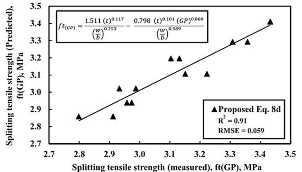 Test and calculated splitting tensile strength using the