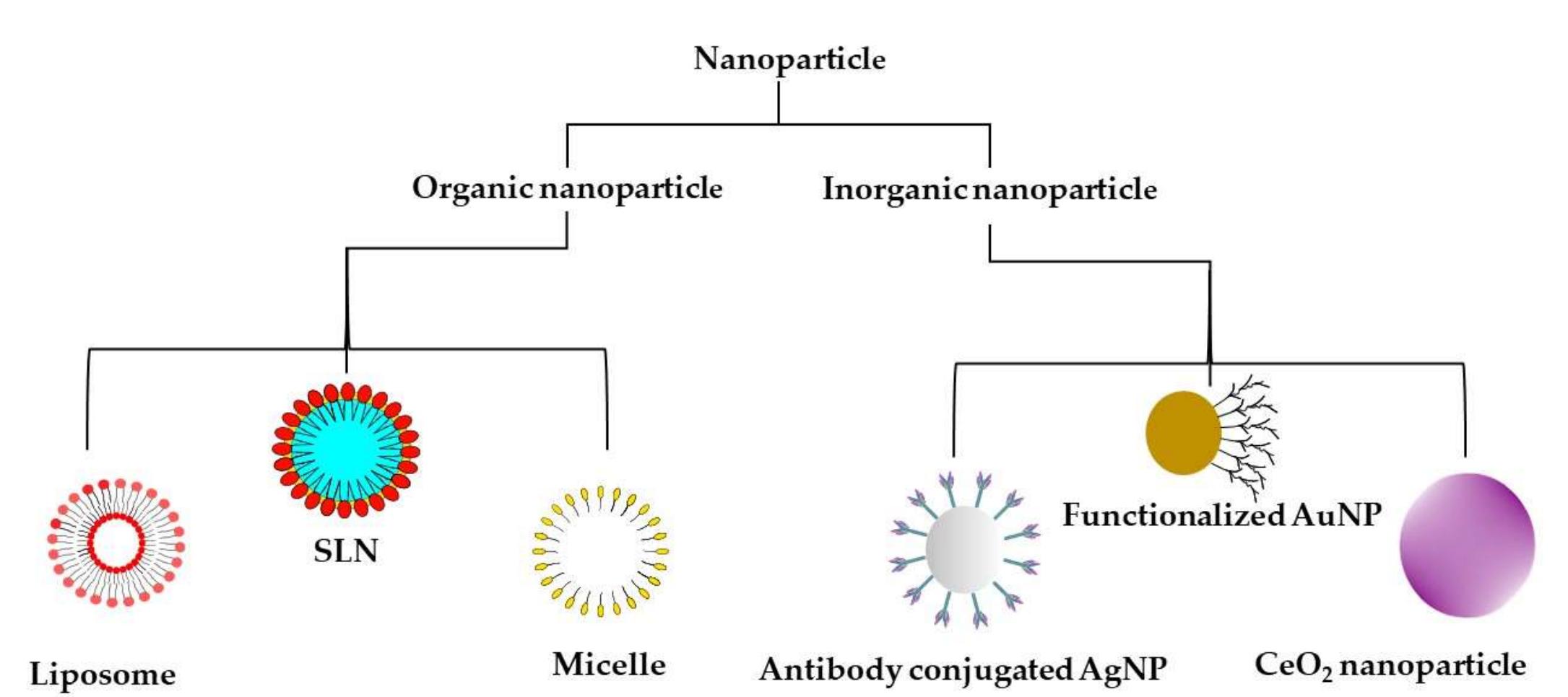 Types of nanoparticles most commonly used for the management