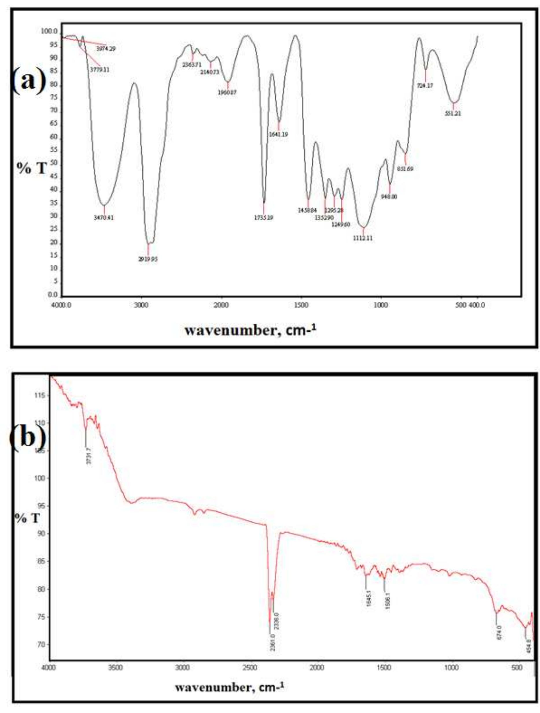 Ftir spectra (a) tween 60. (b) protective film produced on