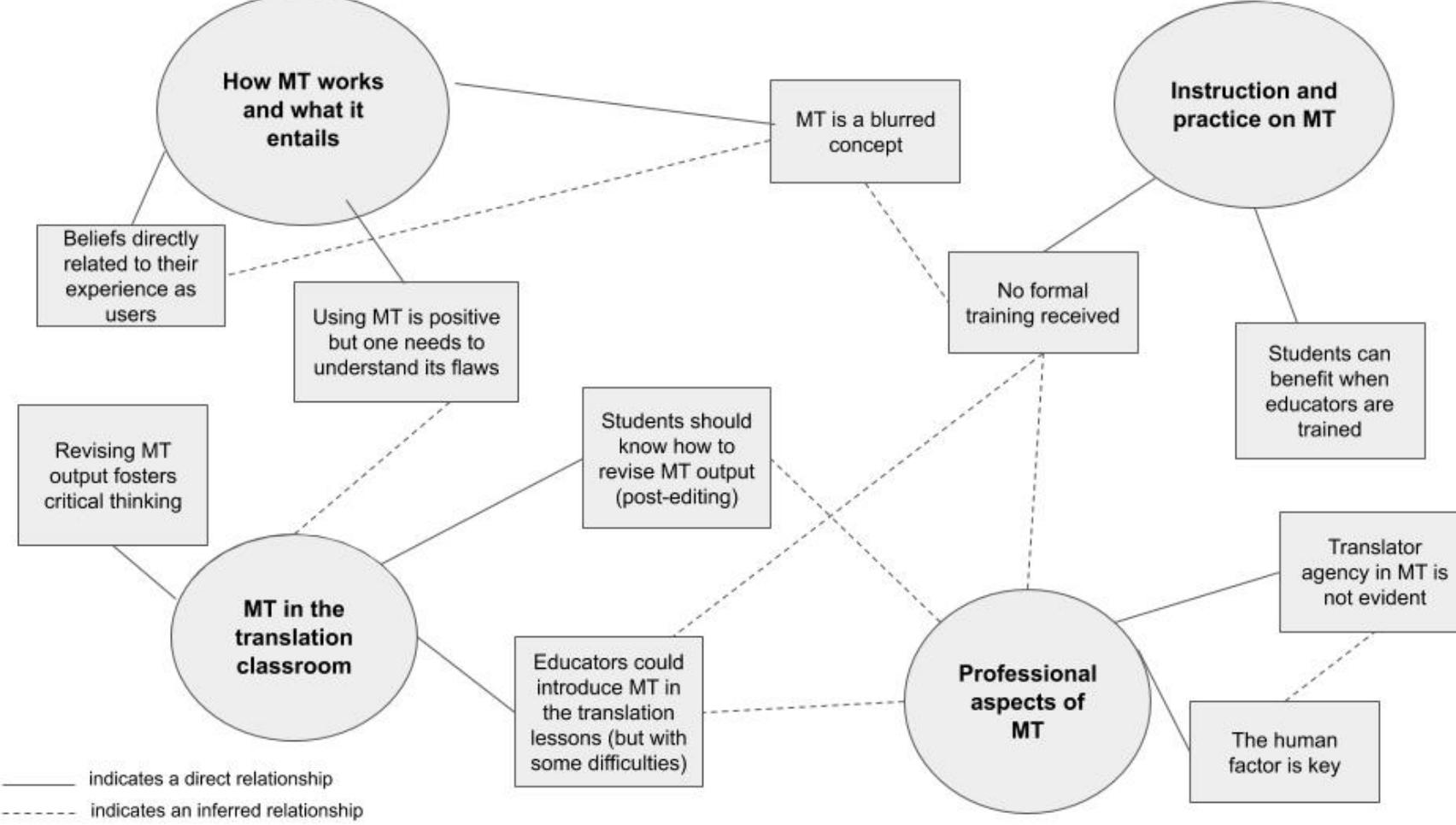 Visual representation of themes and sub-themes introduce mt