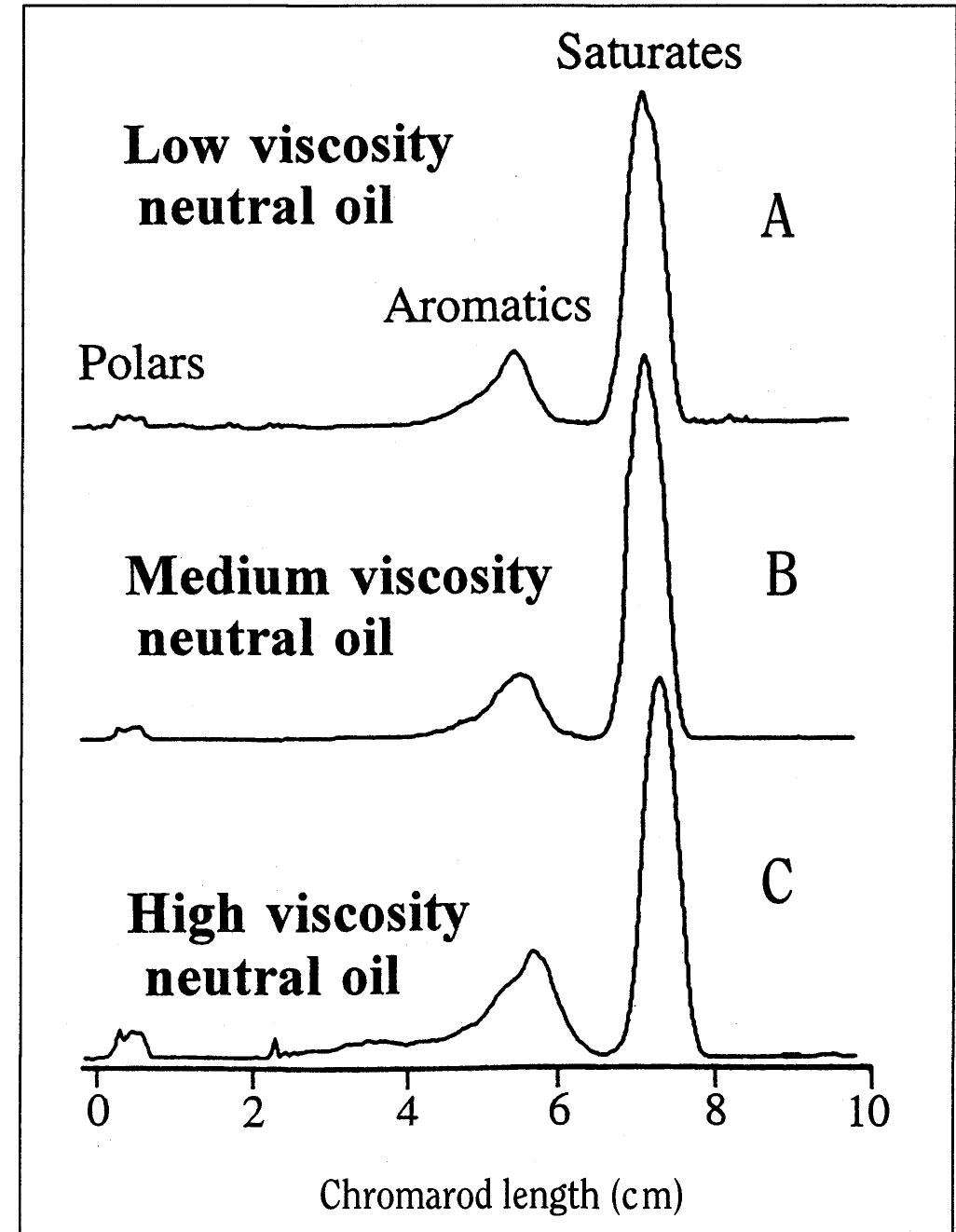 Tlc-fid chromatograms for three solvent neutral oils