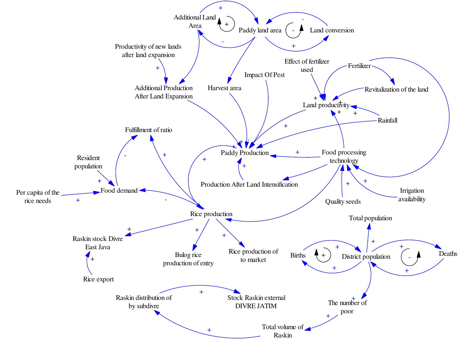 Causal loop diagram of supply, demand, and rice distribution