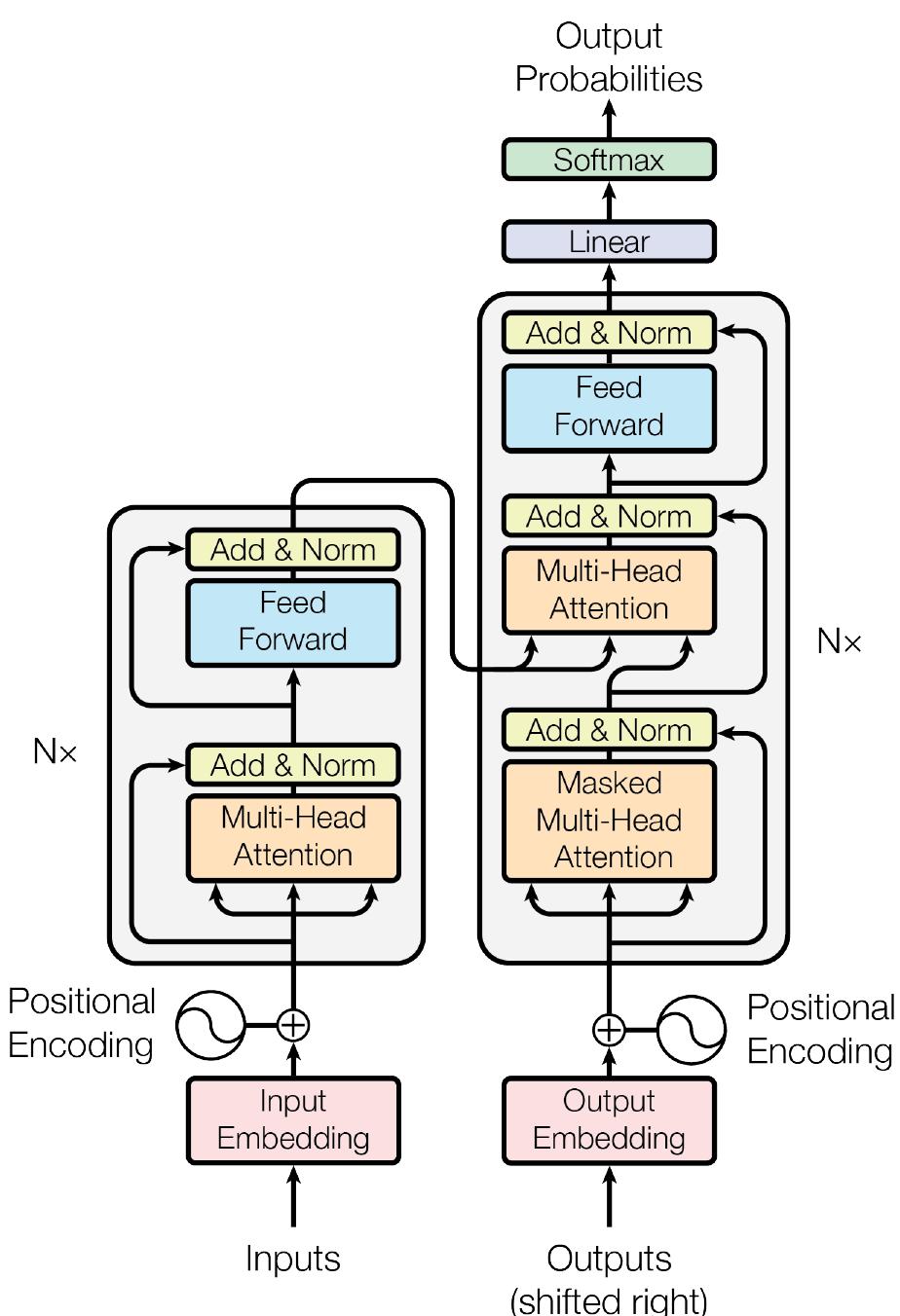 Figure 1 - from Attention is All you Need
