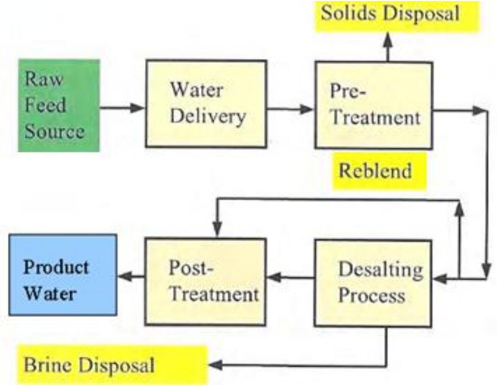 A simple diagram of freeze water desalination [20]. this