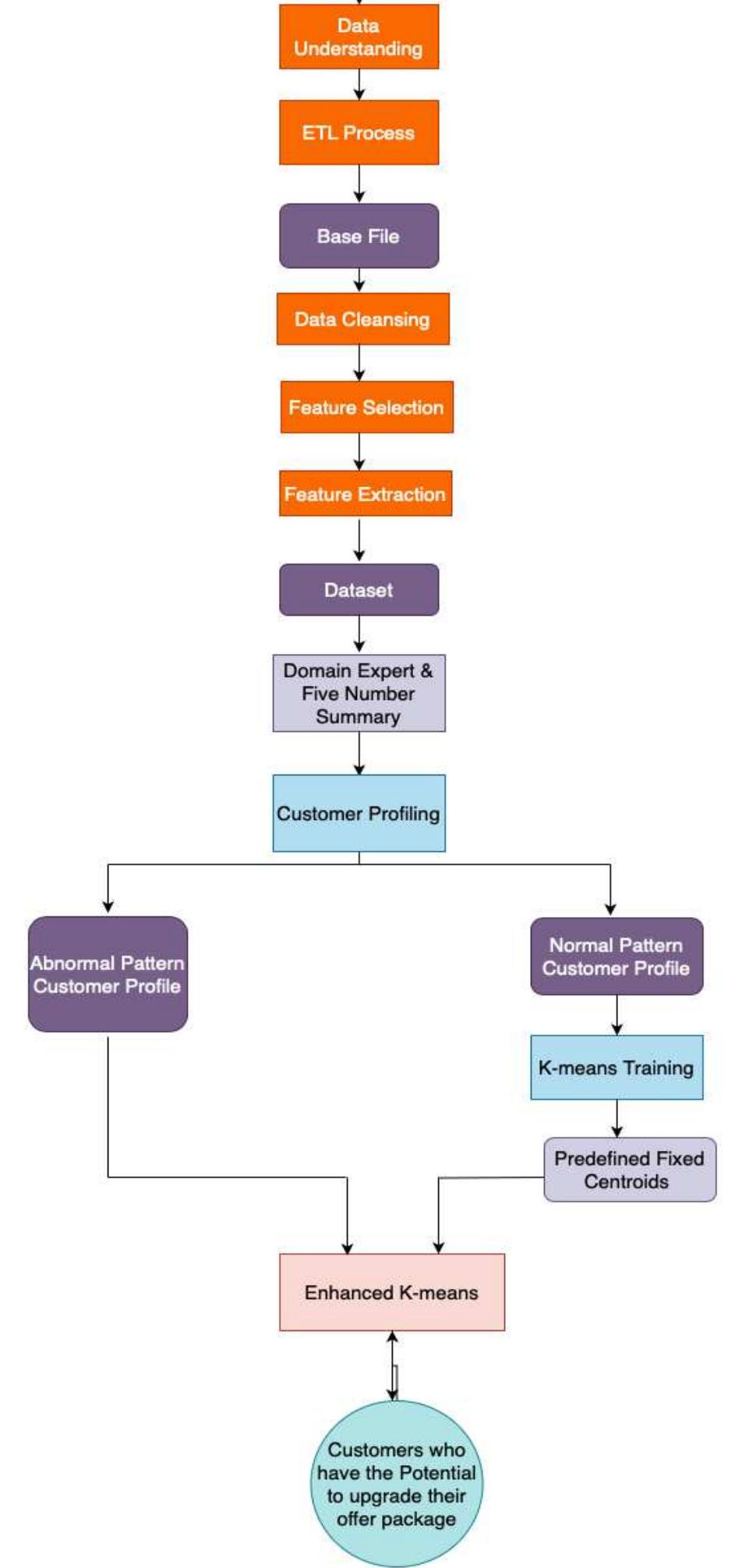 Process overview flowchart