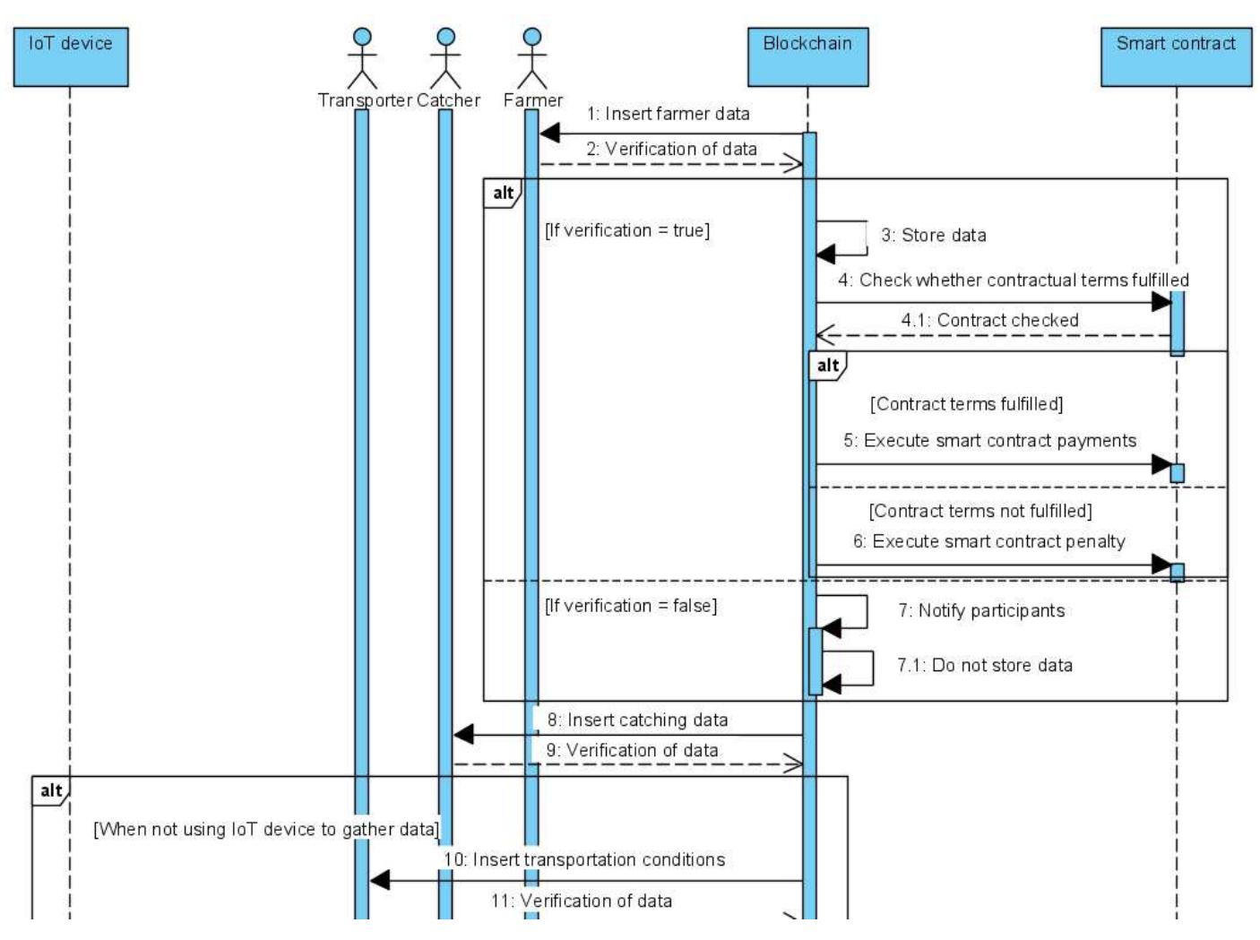 Farm-to-fork blockchain sequence diagram (see the appendix