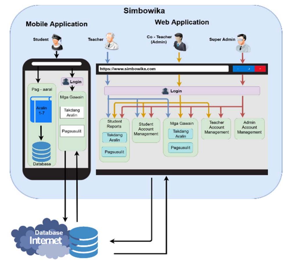 System architecture a mobile application or app is a type of