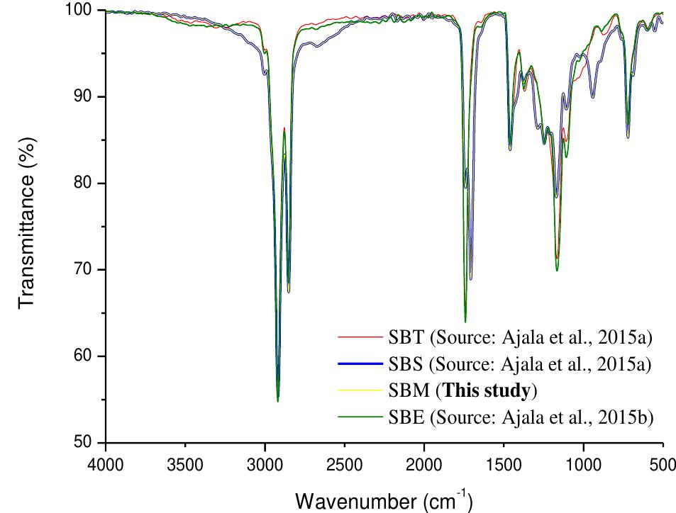 Ftir spectra of the different samples of sb figure 3 shows