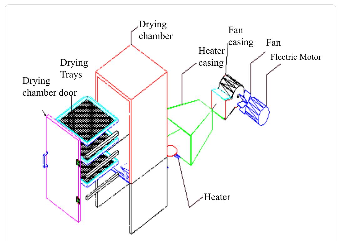 Exploded view of the dryer showing the component parts. as