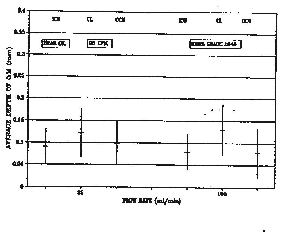 110 graph showing the oscillation mark depth for a 1045