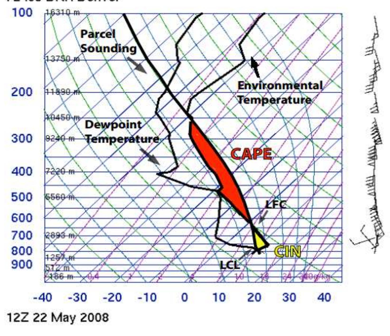 Illustration of a typical sounding on skew-t log-p diagram.