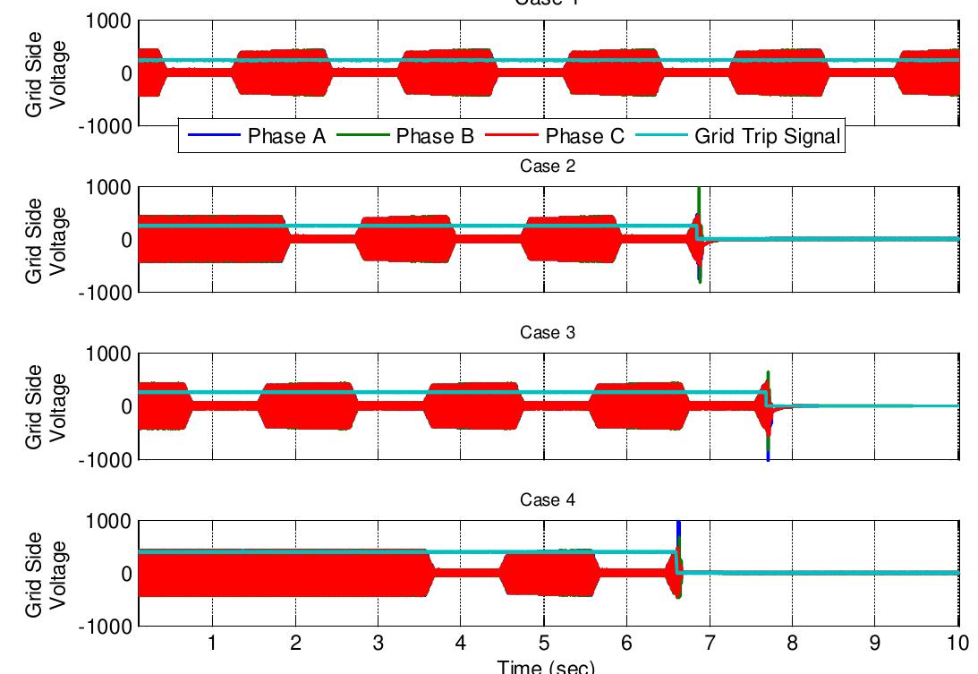 Intermittent tripping of grid simulator during lvrt recovery