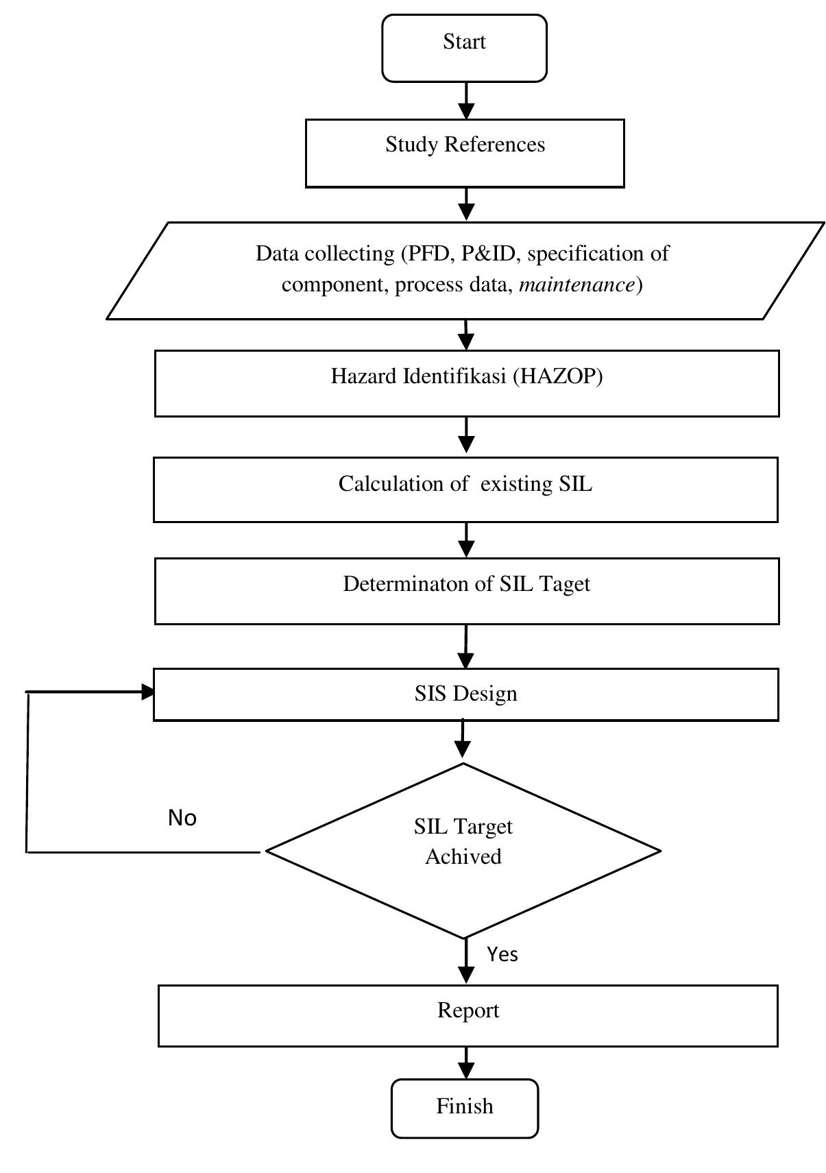 Flowchart of the research this research stage following the
