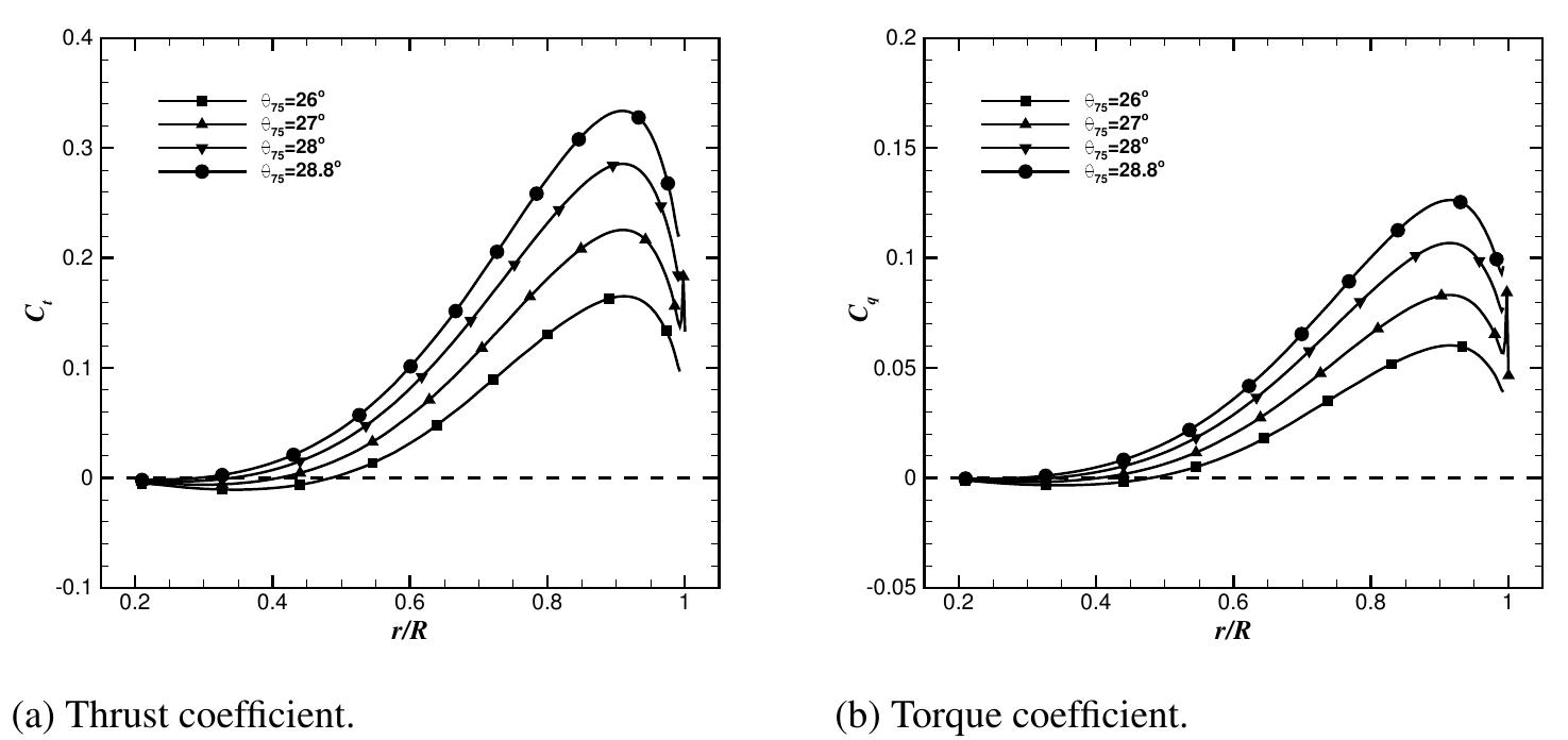 Blade section thrust coefficient (left) and torque