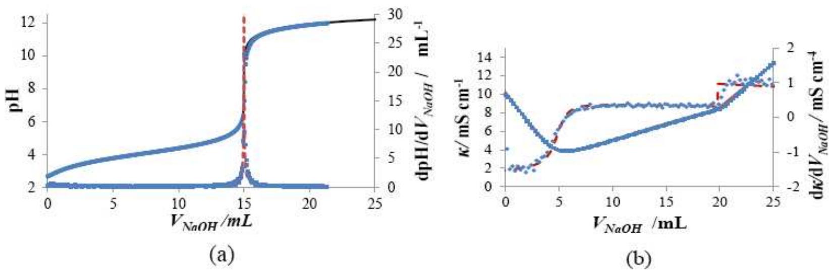 Titration curves acquired by an automatic titrator. markers
