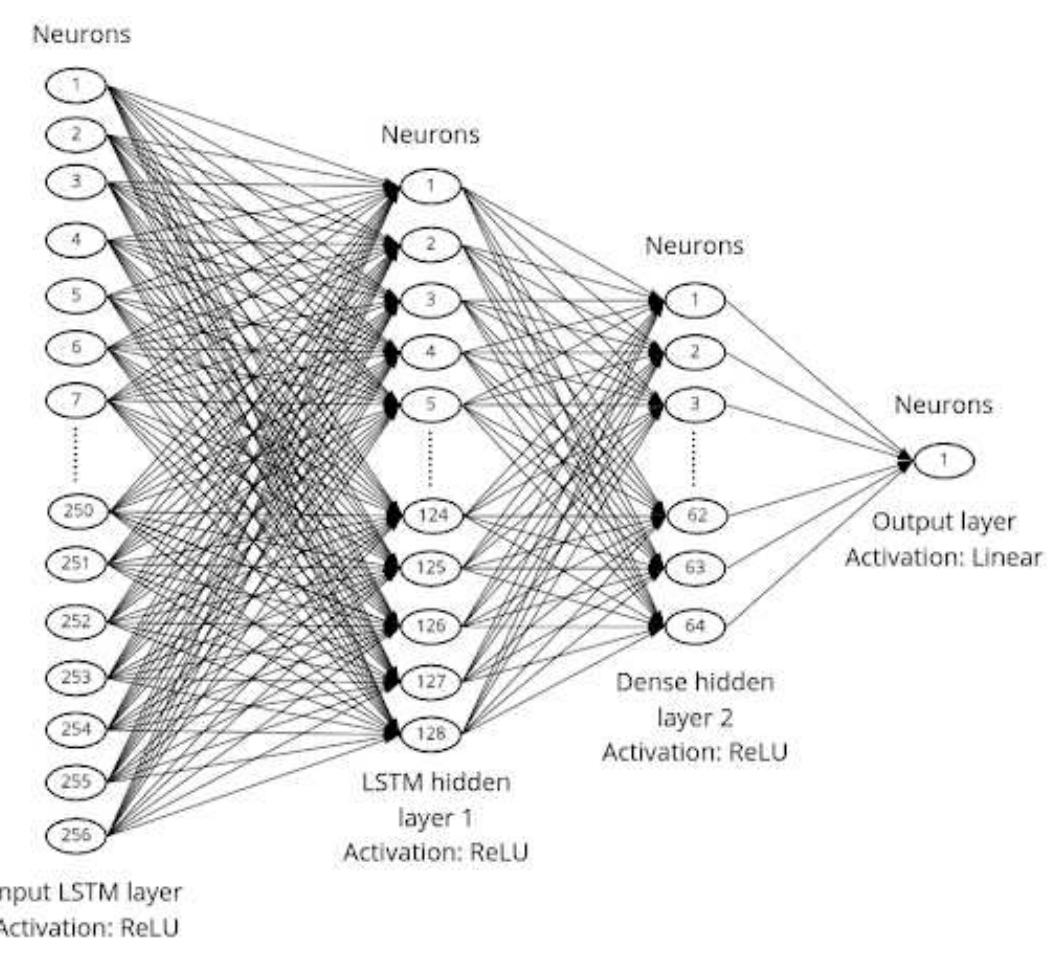 Illustration of lstm architecture. of the lstm model.