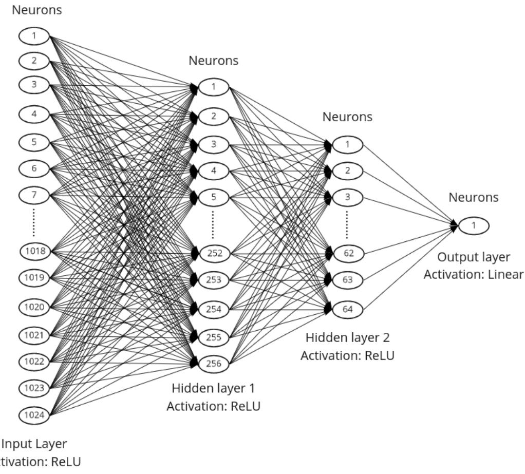 Illustration of neural network architecture.