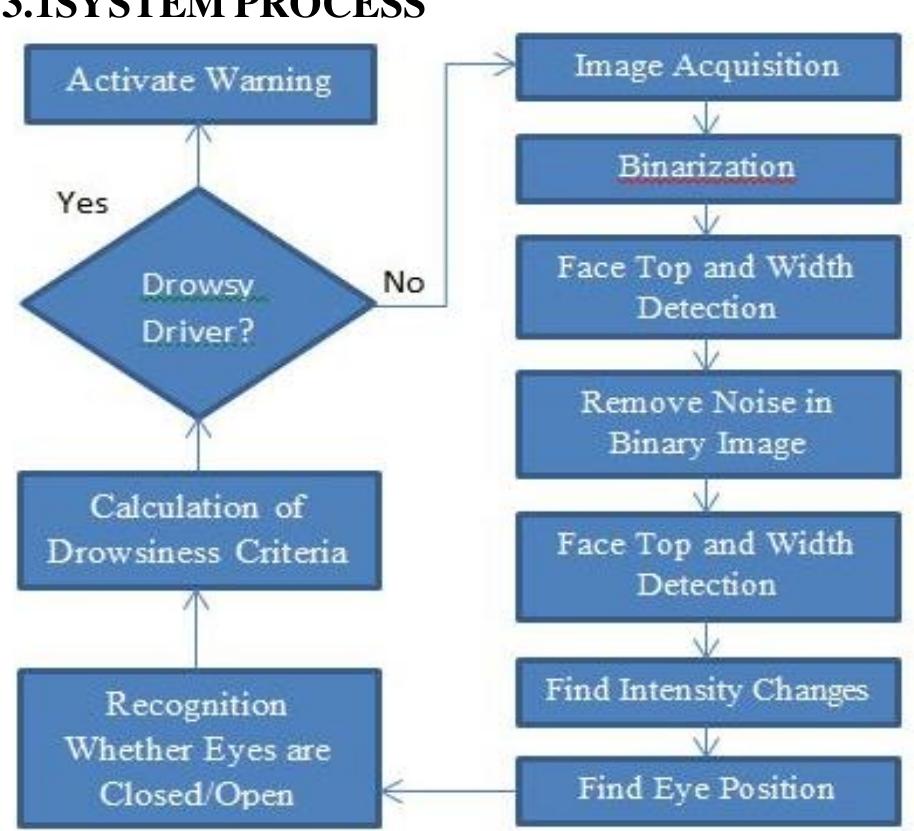 System Flowchart Of Drowsiness Detection System A Flowchart