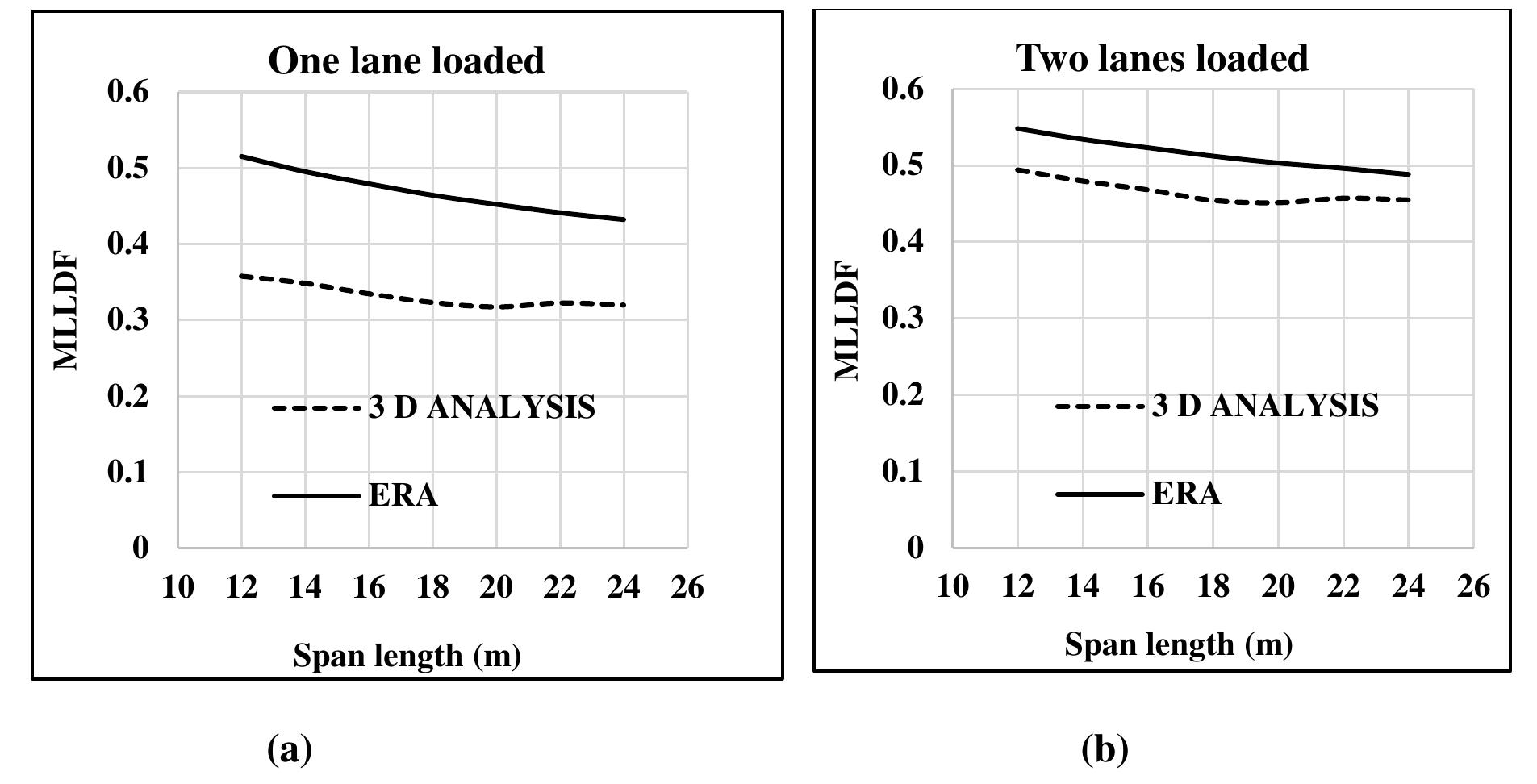 5. comparison of moment lldf of era and 3d analysis for