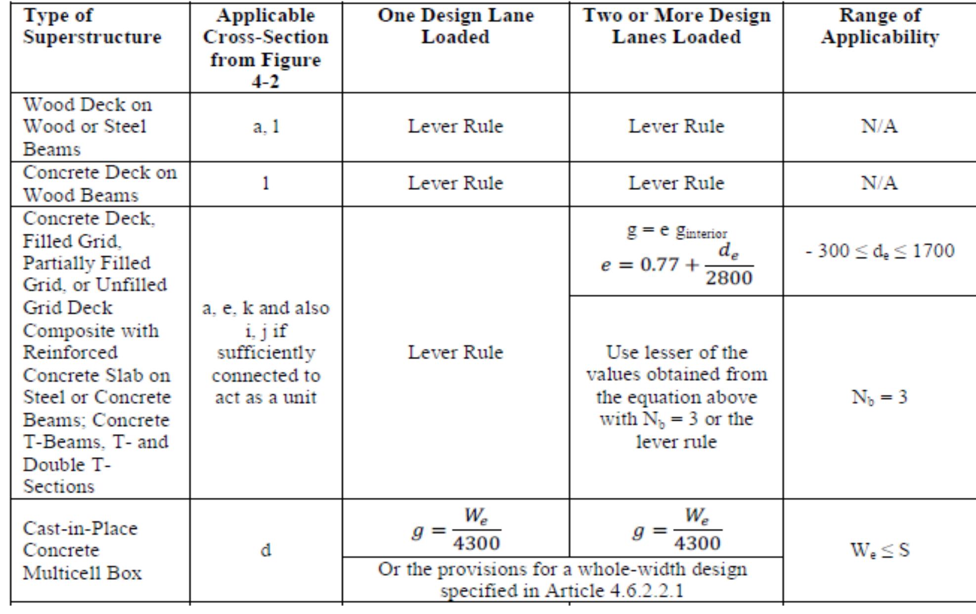 3. distribution of live load for shear in interior girder,