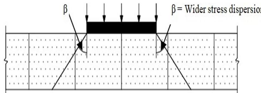 Reinforcement mechanism of geocell: wider stress dispersion