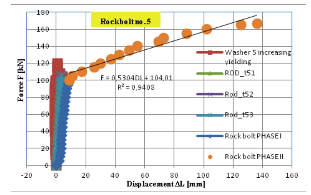 The full loading characteristics for bolt no. 4 with the