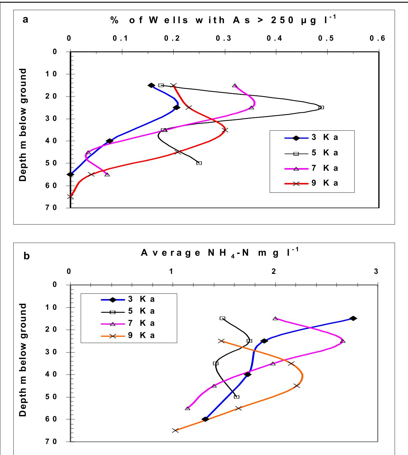 Profiles with depth in paludal basins of concentrations of