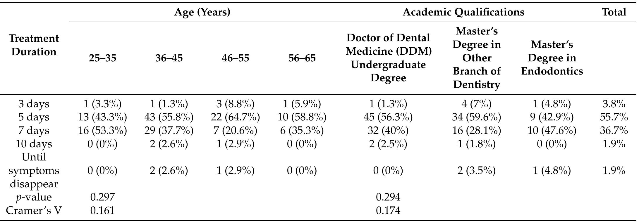 Duration of antibiotic treatment according to the