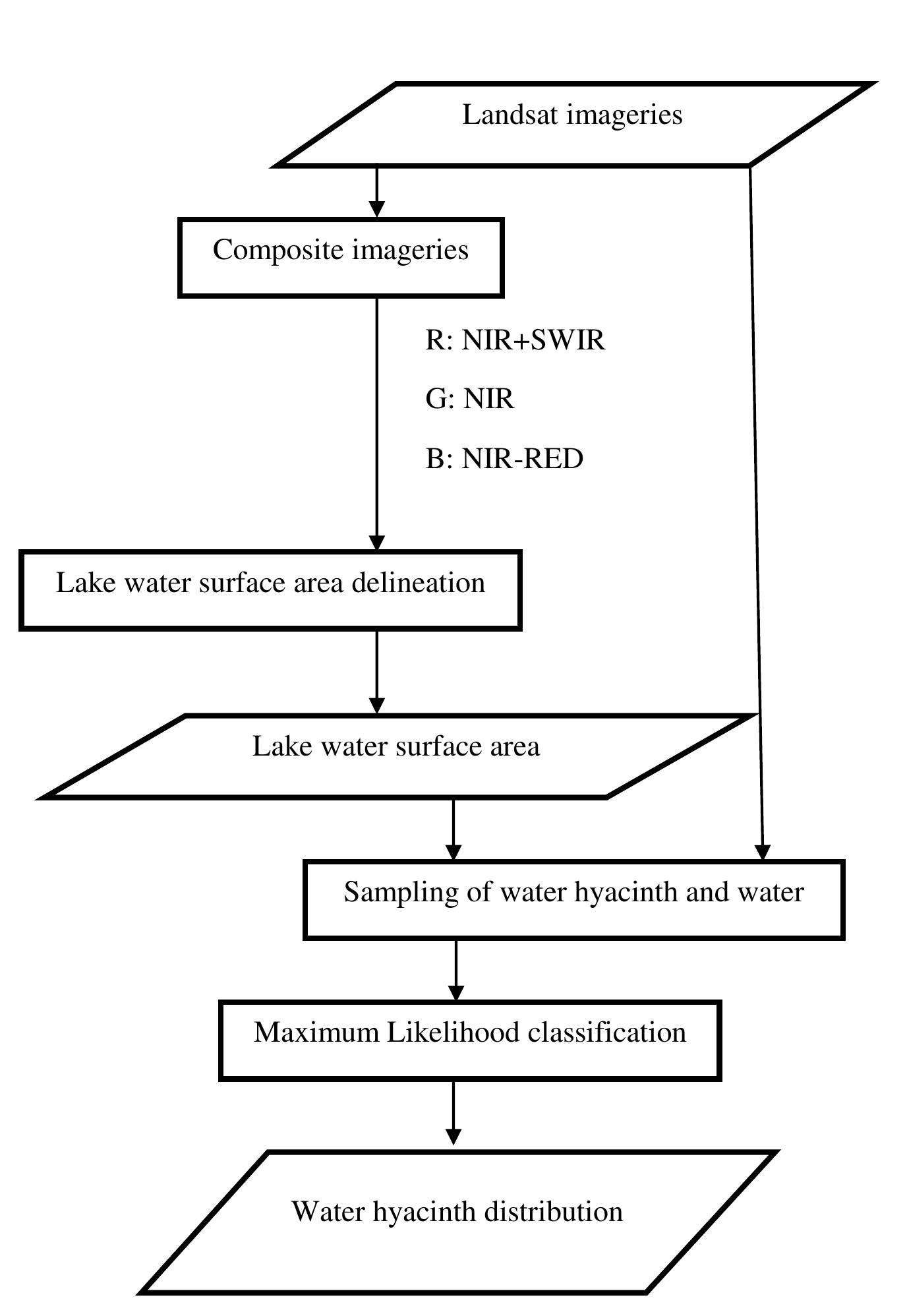 -1: flowchart of water surface area and water hyacinth