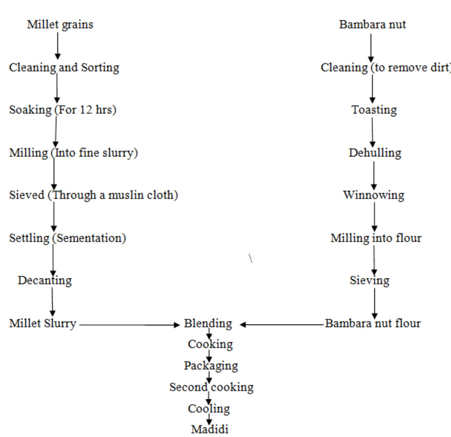 The process flow diagram of bambara nut flour-millet based
