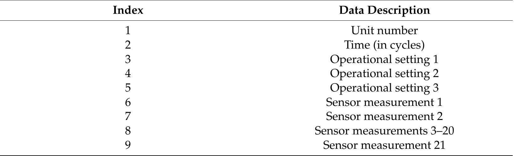 Specifications of dataset. table 2. selection of sensors.