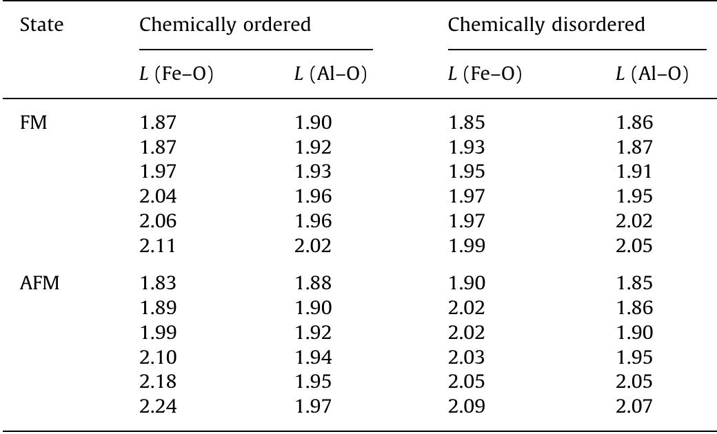 Fe-o and al-o bond lengths (a) in alfeo3. table 7 moment