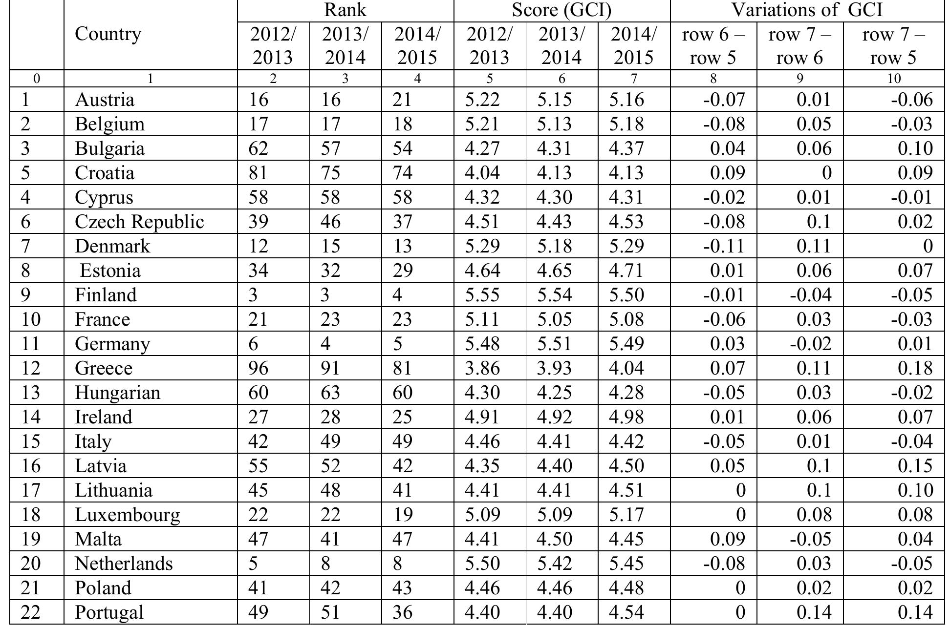 No. 2. the ranking of countries according to the value of