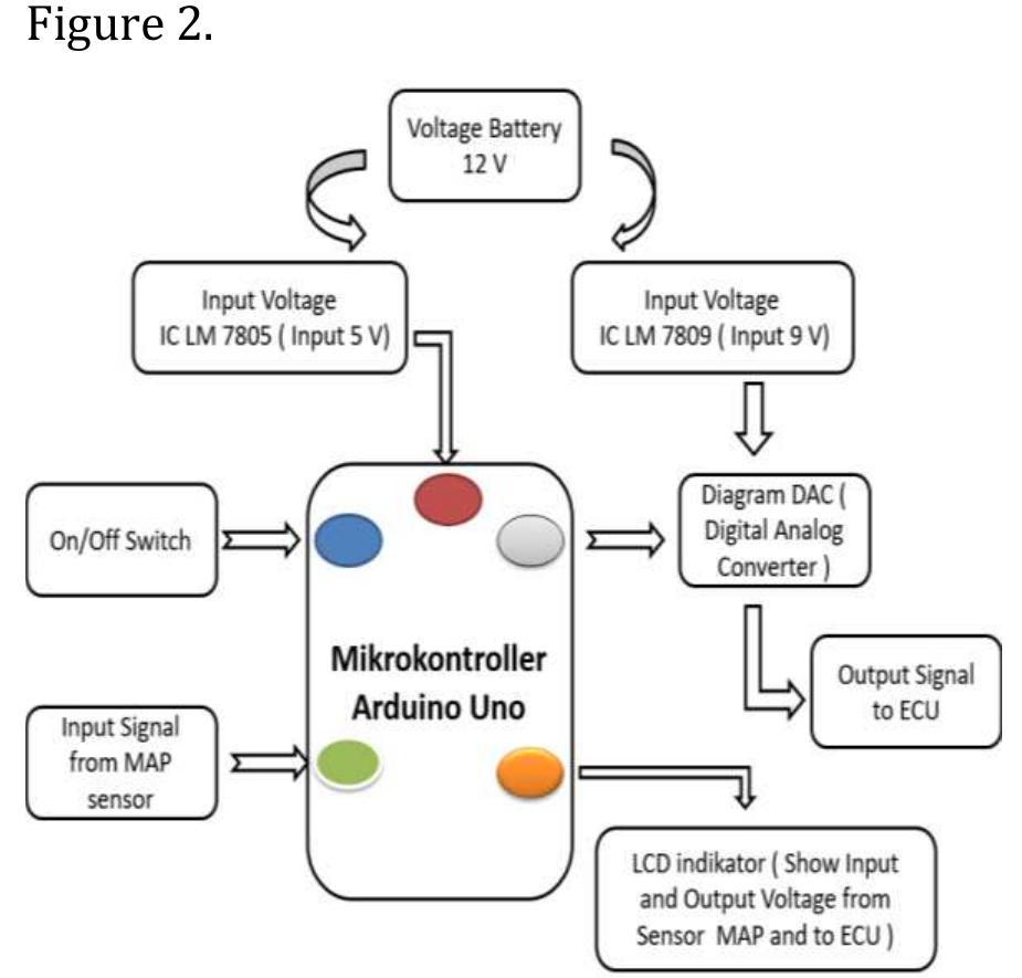 Micro controller arduino uno as shown in the design system