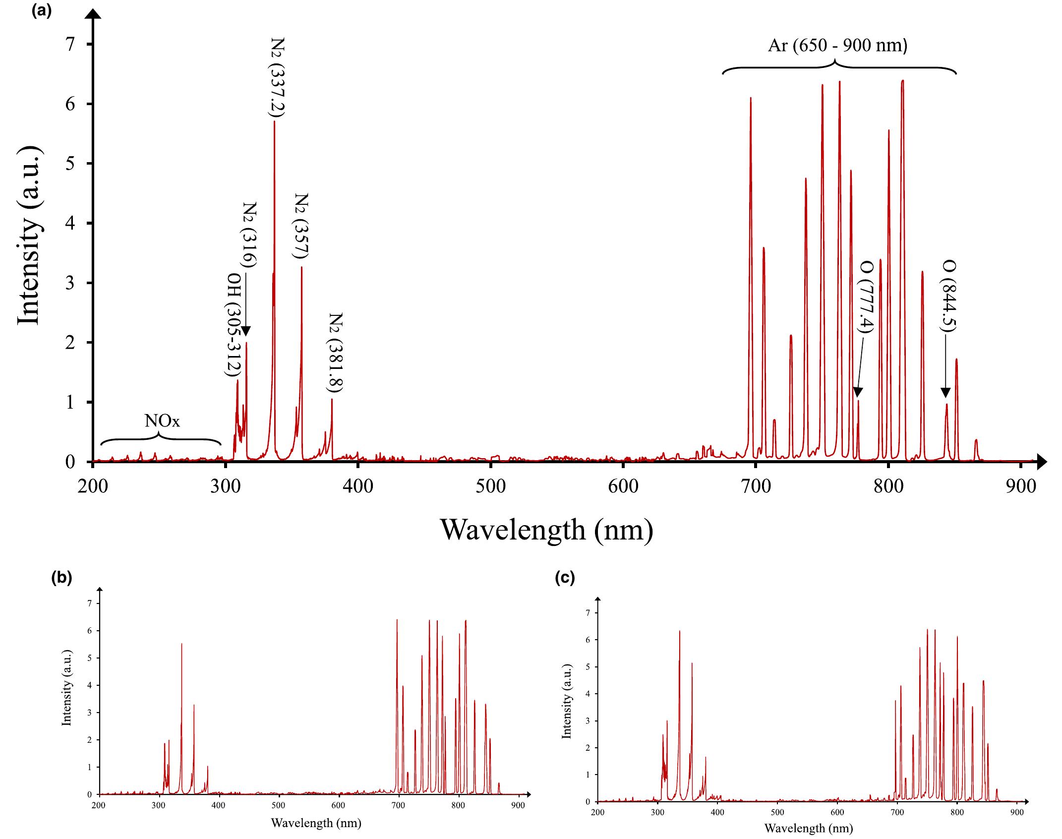 Comparison of the emission spectrum of apcp from (a) argon