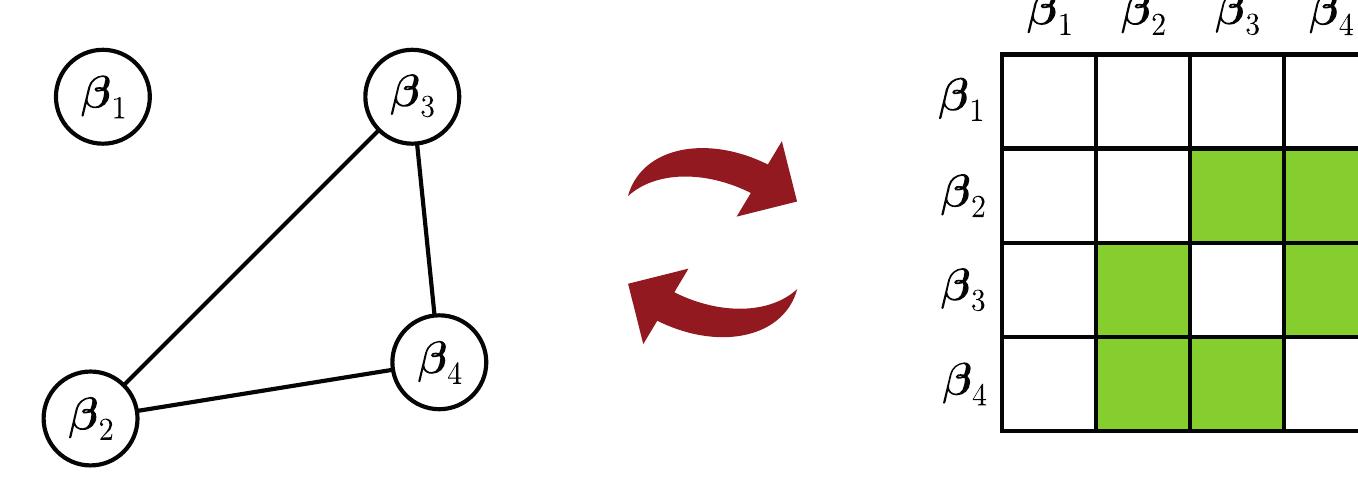 Example Of A Gaussian Graphical Model With Four Nodes On