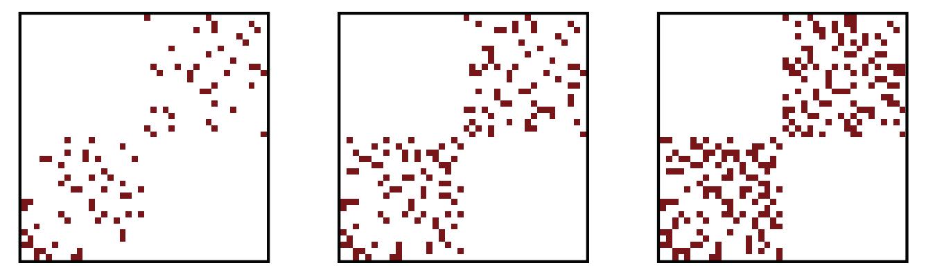 The true clustered graphs of experiment 2 with sparsity