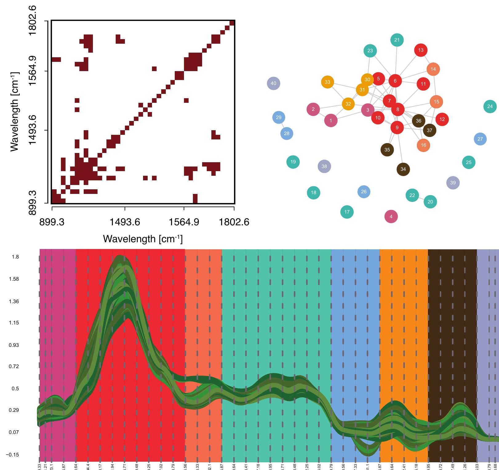 Figure 10 - Gaussian graphical modeling for spectrometric