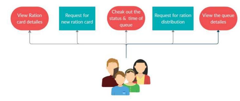 Use case diagram for consumer. fig. 3. use case diagram for